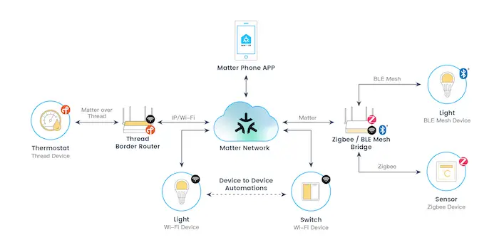 Smart Home Protokoller & Standarder – Tech Robotten